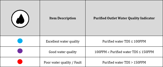 Reverse Osmosis Unit indicator shows High TDS.