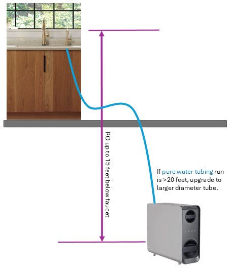 Installing Reverse Osmosis in the Basement or Level Below the Faucet