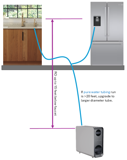 Reverse Osmosis System and Refrigerator, Ice Maker, 2nd Faucet